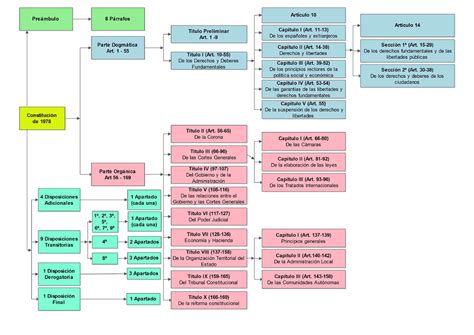 Esquema Constitucion Española gestión de la documentación jurídica y