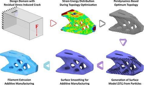 topology optimization of materials and structures mekatronik mühendisliği