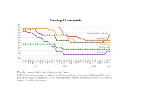 Actualización de indicadores macroeconómicos de Honduras Secmca