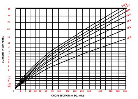 Role Of Pcb Trace Current Capacity In Design Sierra Circuits