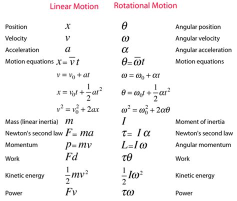 Moment Of Inertia Formula Equations Images And Photos Finder