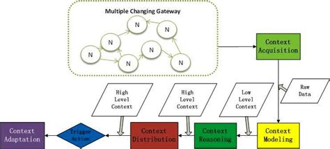context cycle of an adaptive context aware system based on wsn download scientific diagram
