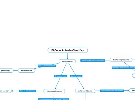 El Conocimiento Cient Fico Mind Map