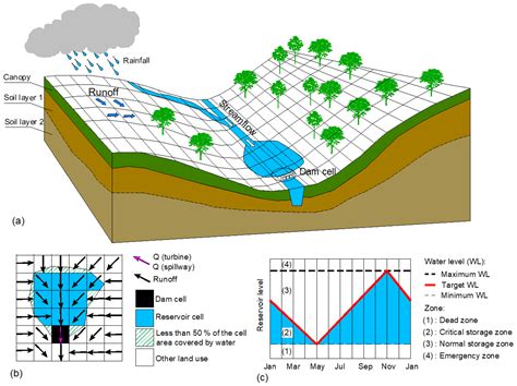 hess on the representation of water reservoir storage and operations in large scale