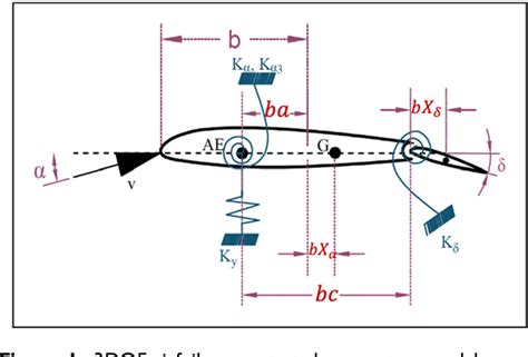 figure 1 from simple adaptive v stack piezoelectric based airfoil flutter suppression system