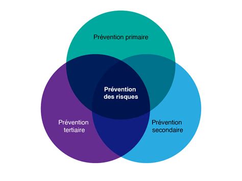 Les 3 niveaux de prévention Article Cotomili