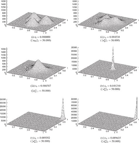 figure 1 from conservative upwind finite element method for a simplified keller segel system