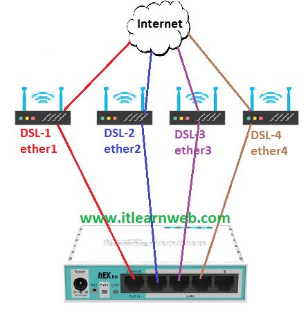 Wan Equal Load Balancing Pppoe Clients Pcc Mikrotik Tips Tricks