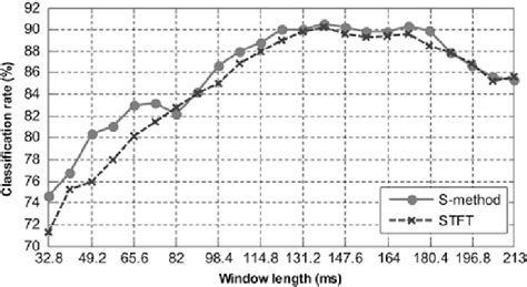 crs of the stft and s method as a function of the window length download scientific diagram