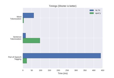 introduction to libraries of nlp in python — nltk vs spacy by akanksha malhotra medium