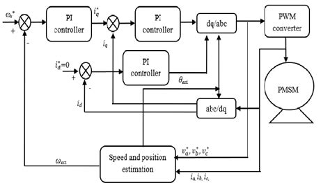 block diagram of rotor position sensorless operation of pmsm drive download scientific diagram