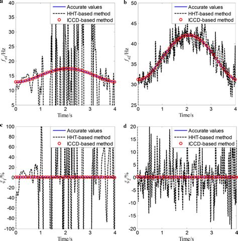 parametric identification of time varying systems from free vibration using intrinsic chirp