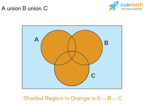 A Union B Formula A U B Venn Diagram Examples