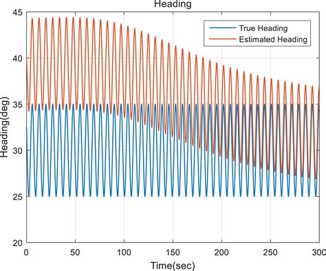 improving the speed of initial alignment for marine strapdown inertial navigation systems using