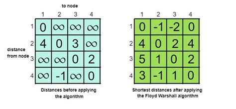 what is the floyd warshall algorithm and how is it used to quizlet