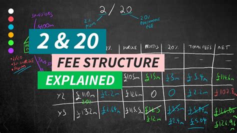 Hedge Fund Fee Structure Explained Youtube