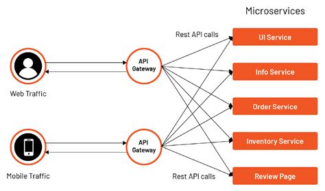 Api Gateway