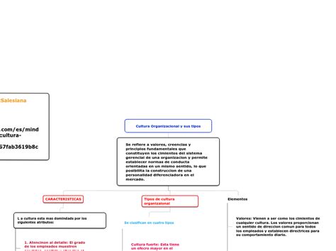 Administraci N Estrat Gica Mindmap Voorbeeld