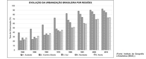 Blog de Geografia Questão de Geografia UNICAMP 2019 a Até o Censo