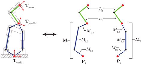 robotics free full text unified parameterization and calibration of serial parallel and
