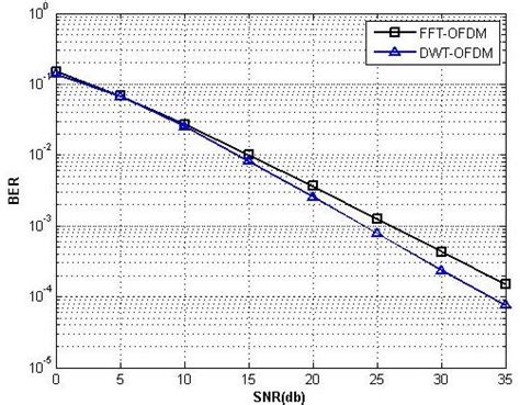 performance comparison of dwt ofdm and fft ofdm in rayleigh fading download scientific
