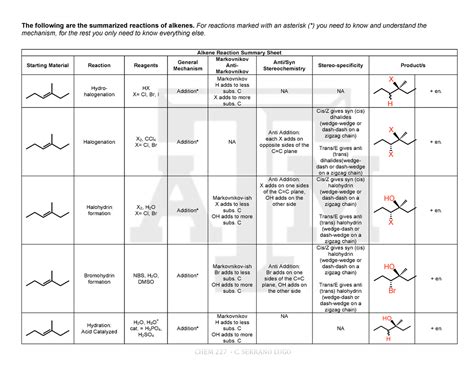 Unlocking The Power Of Alkene Reactions