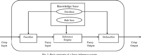 figure 1 from data driven fuzzy modeling for sugeno and mamdani type fuzzy model using memetic