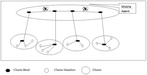 figure 4 structure of clustered of wsn with a mobile agent effective clustering algorithm of