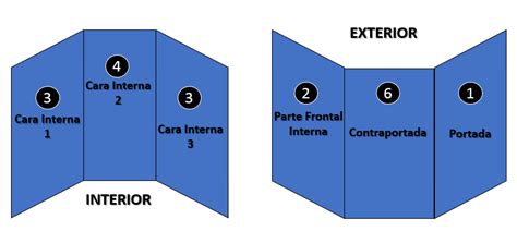 Las Partes Del Triptico