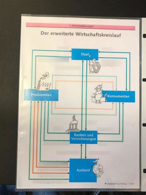 Schaubild Erweiterte Wirtschaftskreislauf Quizlet