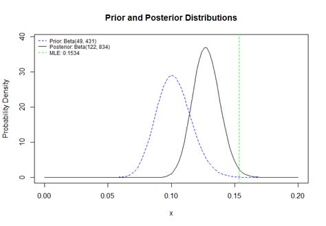 introduction to bayesian analysis