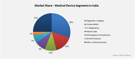 Medical Device Industry In India Ikon Marketing Consultants