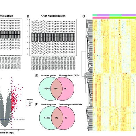Screening Of Differentially Expressed Immune Genes A Bar Chart