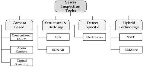 infrastructures free full text review on computer aided sewer pipeline defect detection and
