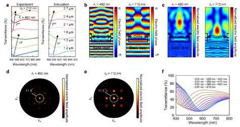 finite difference time domain fdtd analysis of the grid structure a download scientific