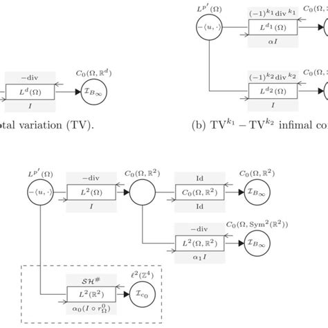 examples of predual regularization graphs download scientific diagram