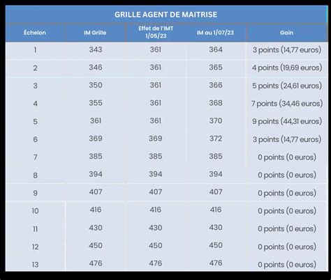 Toutes Les Grilles Indiciaires Officielles Au Er Juillet Enfin