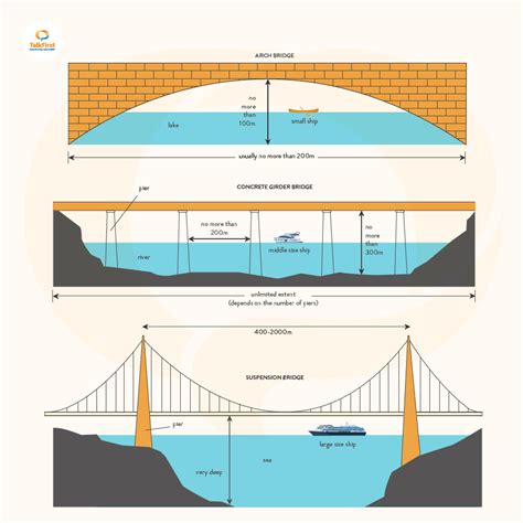 Giải mã đề thi IELTS Writing Task 1 Cây cầu The bridges siêu khó