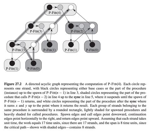 multithreaded algorithms notes