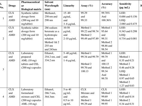 table 1 from novel validated lc ms ms method for simultaneous estimation of celecoxib and