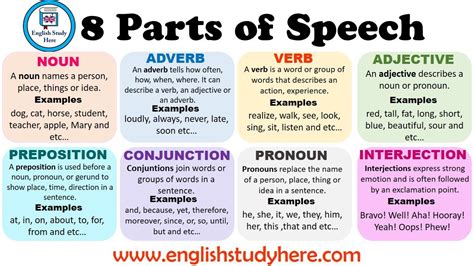 Parts Of Speech In English Parts Of Speech Definitions And
