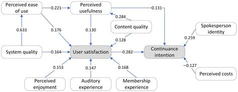 sustainability free full text use of latent dirichlet allocation and structural equation