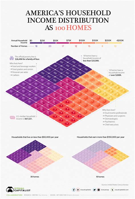 Household Income Distribution In The U S Visualized As Homes