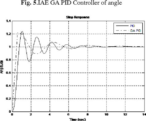 figure 6 from tuning of pid controller of inverted pendulum using genetic algorithm semantic