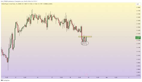 OANDA GBPCHF Chart Image By MIJU TRADER TradingView
