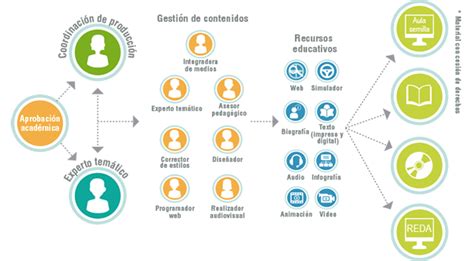 El equipo de producción de contenidos