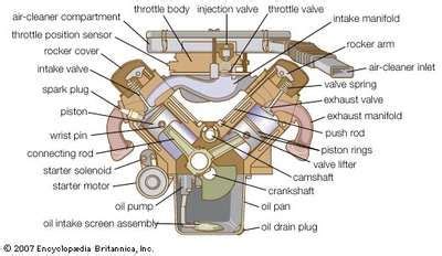 Detailed Breakdown Of A Cylinder Engine