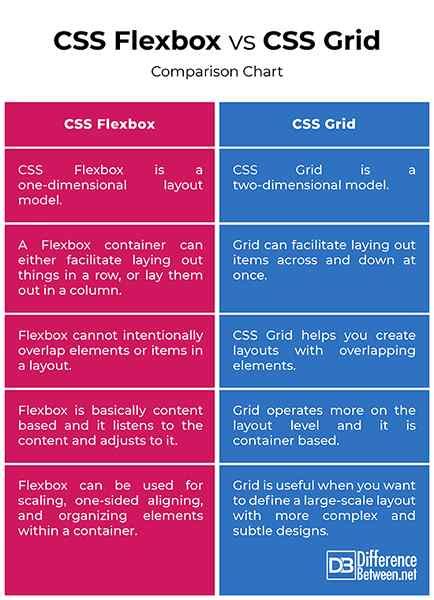 Différence entre CSS Flexbox et Grid Diffexpert