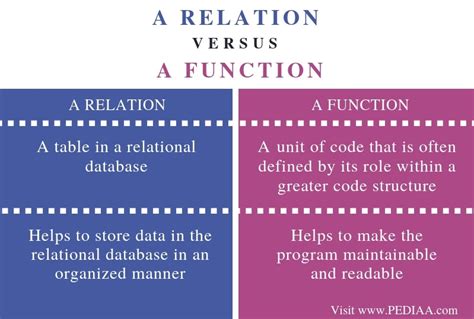 what is the difference between a relation and a function pediaa