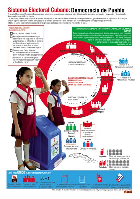 Sistema Electoral Cubano